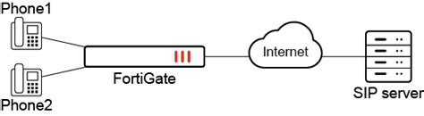 Sip Message Inspection And Filtering Fortigate Fortios 747