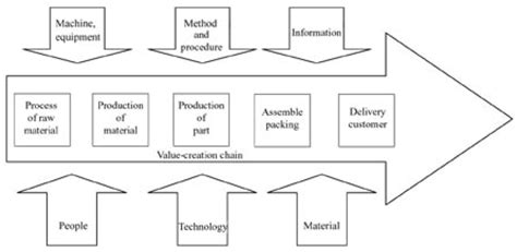 Concept Of Value Chain Download Scientific Diagram