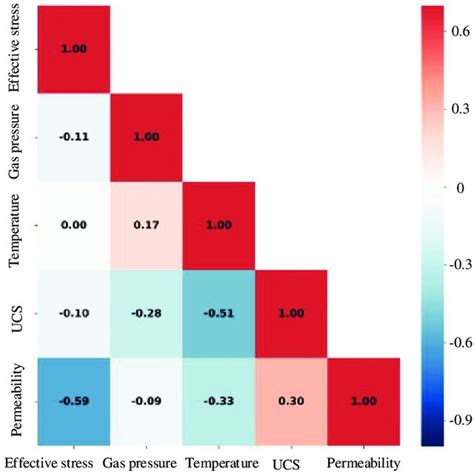 Correlation Map Of Selected Variables Download Scientific Diagram