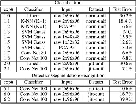Figure 1 From Learning Methods For Generic Object Recognition With