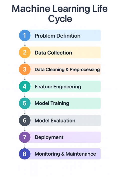 Machine Learning Life Cycle — Simple Explanation For Beginners By