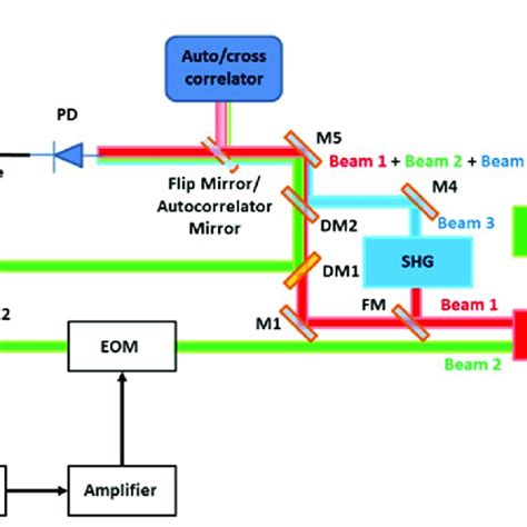 Experimental Setup For Femtosecond Laser Sources Characterization