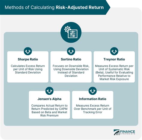 Risk Adjusted Return Definition Methods Factors And Limitations
