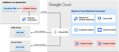 Rakesh Yadav On Linkedin Flawless Compute Migration Aws Gcp With Migrate For Compute Engine