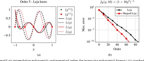 Figure From ENHANCED ADAPTIVE SURROGATE MODELS WITH APPLICATIONS IN UNCERTAINTY QUANTIFICATION