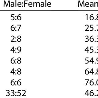 The Number Sex Ratio Mean Age SD Median Age Per Decade Of Age Of Download Table