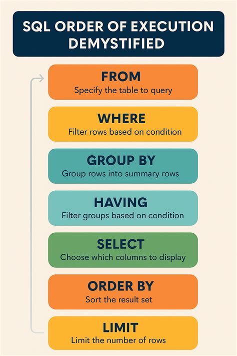 🧠 “sql Unmasked The Real Order Of Execution And Why It Can Make Or
