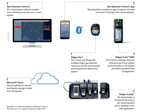 Gas Detection Connect Software Dräger Electrogas Alberta