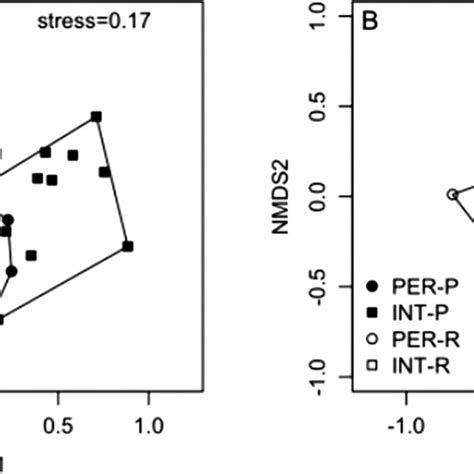 Multidimensional Trait Analysis Plots For A Functional Dispersion B Download Scientific