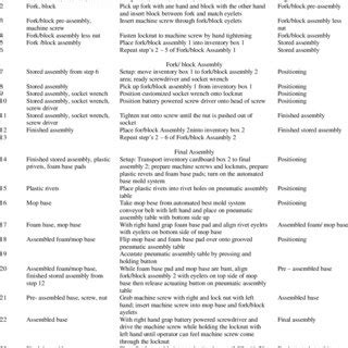 Input Output Matrix For Process Groups And Their Steps Download Scientific Diagram