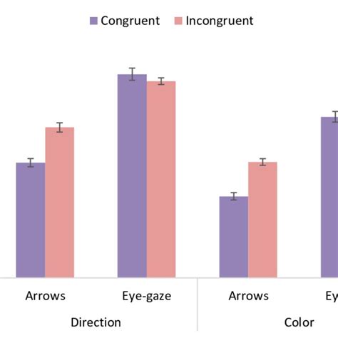Graphic Representation Of Mean Reaction Time Rt In Ms For Correct