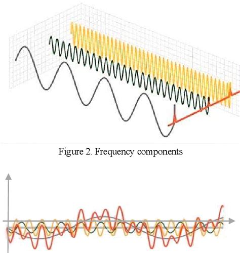 Figure 1 From Misalignment Fault Detection By Wavelet Analysis Of Vibration Signals Semantic