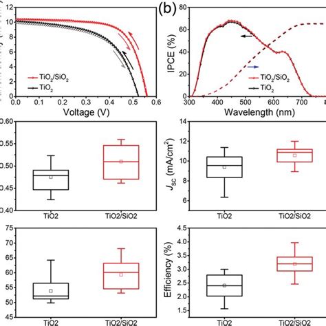 a nyquist plots and b bode plots of sb 2 s 3 sensitized solar cells download scientific