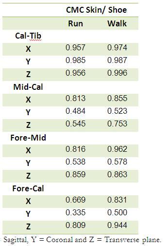 Differences In Multi Segment Foot Kinematics Measured Using Skin And Shoe Mounted Markers The