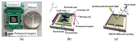 A Control And Detecting System Of Micro Near Infrared Spectrometer Based On A Moems Scanning