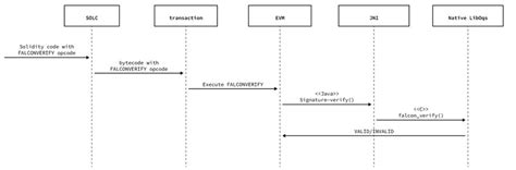Evm Virtual Machine Based Signature Validation Support Download