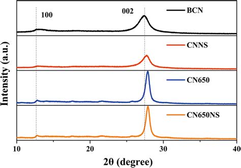 Xrd Patterns Of Bcn Cnns Cn650 And Cn650ns Download Scientific Diagram