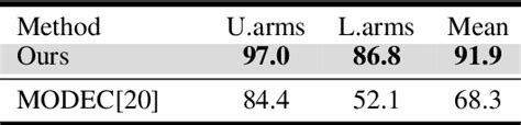 Articulated Pose Estimation By A Graphical Model With Image Dependent Pairwise Relations