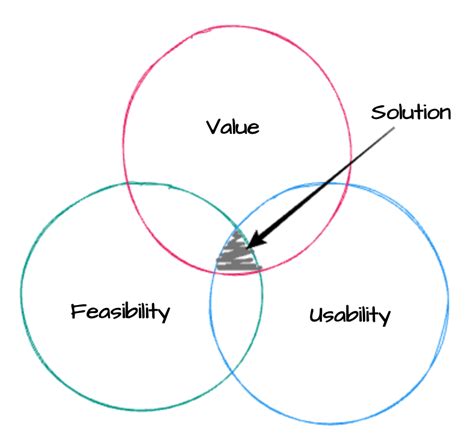 Maximizing Impact The Power Of Validation In Product Development — Ithaka