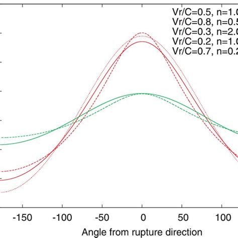 Figure S4 Illustration Of The Bias When Fitting Directivity
