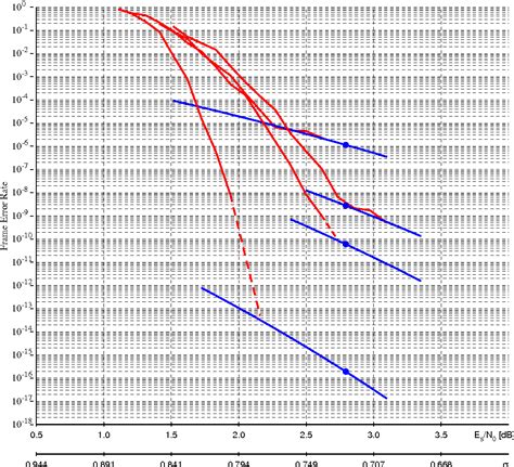 Error Floor Semantic Scholar