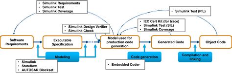 Use Simulink Design Verifier For Systematic Model Verification Matlab