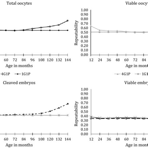 heritability estimates for the in vitro embryo production traits using