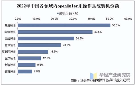2022年中国欧拉操作系统行业系统装机量、各领域装机量、装机份额及商业版装机份额分析「图」 Openeuler是目前中国本土发展势头最好的开源