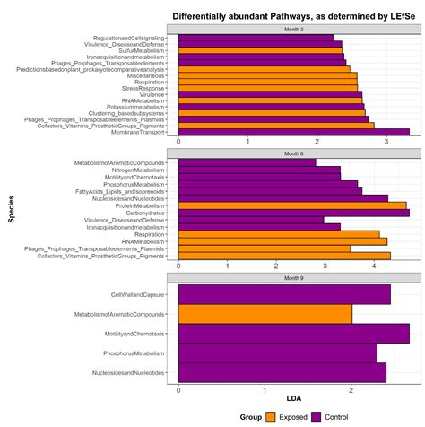 Differences In Faecal Microbiome Taxonomy Diversity And Functional Potential In A Bovine Cohort