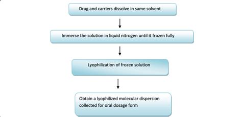 Process Of Freeze Drying Download Scientific Diagram