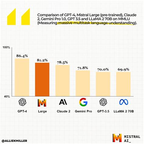 Allie K Miller On Linkedin Mistral Ai Has Launched Mistral Large