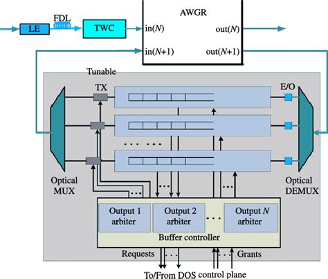 Color Online The Distributed Loopback Buffer Occupies One AWGR Input Download Scientific