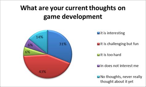 Pie Chart Results For Current Perceptions On Game Development