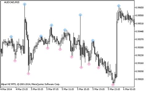 Free Download Of The I Fractalsex Indicator By Godzilla For Metatrader 5 In The Mql5 Code