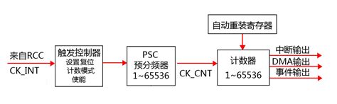 Stm32定时器 Tim3之定时中断 Csdn博客