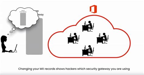 Mimecast Vs Proofpoint Why They Cant Secure Office 365 And Gmail
