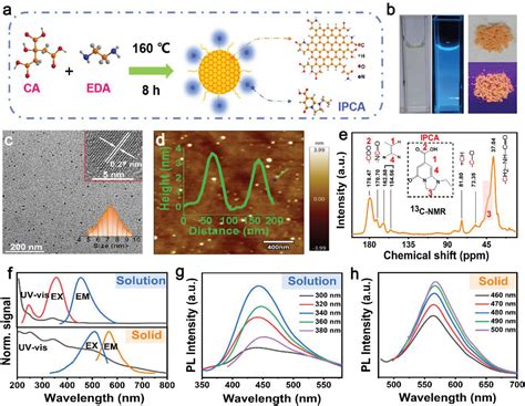 Amide N π Transitions Enabled Clusteroluminescence In Solid‐state Carbon Dots Li