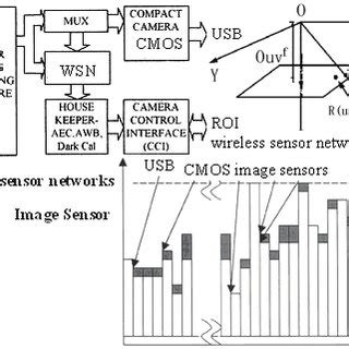 Design Of Wireless Sensor Networks And Image Sensor Figure Download Scientific Diagram