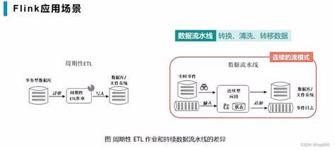 Flink学习2:应用场景flink 事件驱动型 有那些场景 Csdn博客 Flink学习2:应用场景flink 事件驱动型 有那些场景 Csdn博客