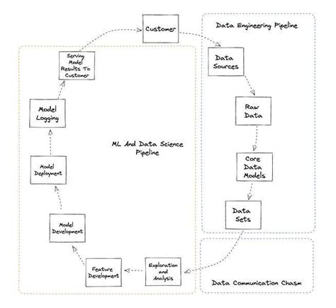 Dilshan S On Linkedin Data Engineering Vs Machine Learning Pipelines