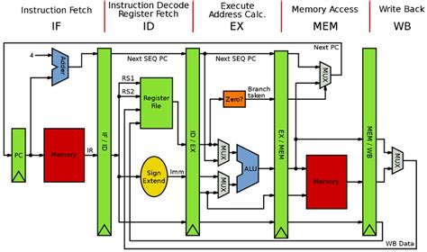 1 Internal Architecture Of The Pipelined Mips 5 Stages Download Scientific Diagram
