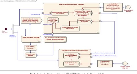 Figure 1 From Integrated Gnss Inu Vehicle Dynamics And Microscopic Traffic Flow Simulator For