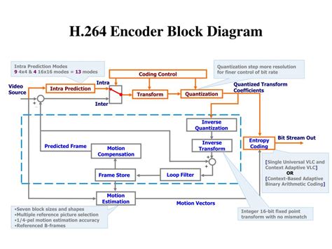 ppt introduction to h 264 video standard powerpoint presentation