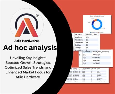 Dataanalytics Sql Powerbi Businessintelligence Datadriven Growth