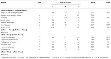 Frontiers Social Support Modulates Neural Responses To Unfairness In The Ultimatum Game