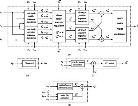 complete diagram of the direct rotor current control intended for