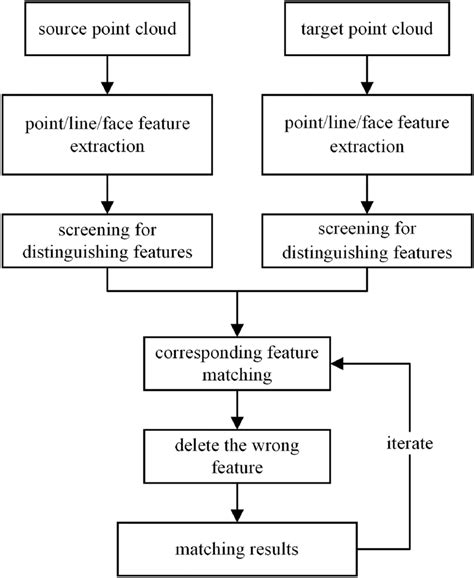 The Method Flow Chart Of Feature Based Registration Algorithms