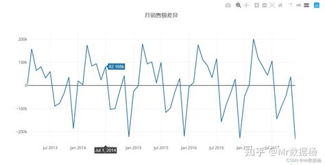 如何使用深度学习的lstm模型进行产品销售额的预测？ 知乎