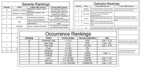Fmea Excel Template With Action Priority Business Performance Improvement Bpi