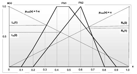 Fuzzy Number Ranking Using The Left And Right Scores Download